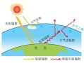地球圈层结构如何划分_大气受热过程怎样进行