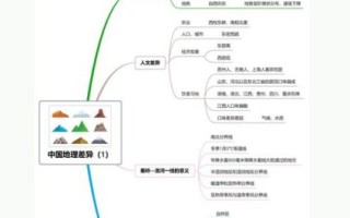 八年级上册地理怎么学_中国地形与气候思维导图