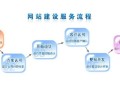 怎样做网站建设_网站建设流程步骤