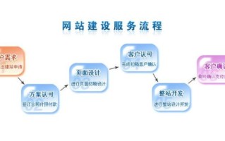 怎样做网站建设_网站建设流程步骤