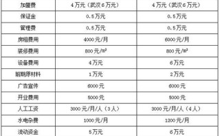 开一家奶茶店大概需要多少钱_新手开店预算明细