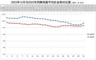 今日鸡蛋价格为什么上涨_全国最新走势图怎么看