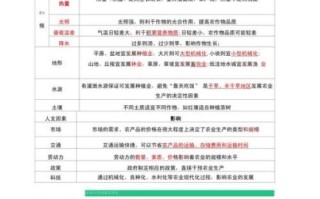 初中地理农业区位因素有哪些_如何分析农业地域类型