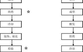 面包怎么做才松软_面包制作流程图详解