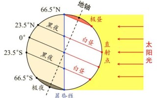 地球运动规律是什么_昼夜交替如何产生