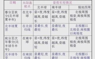高一地理必修一地球运动规律_昼夜长短变化原因