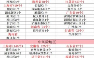 高风险地区最新名单_现在还能去吗