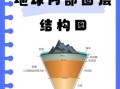 地球圈层结构有哪些_它们如何相互作用
