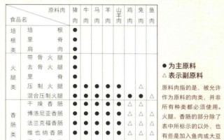 培根和火腿肠的区别_哪个更健康