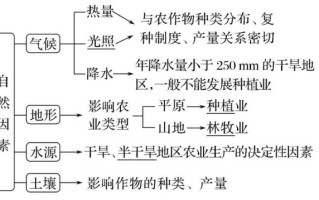 地理环境差异如何影响区域发展_不同地形对农业的影响有哪些