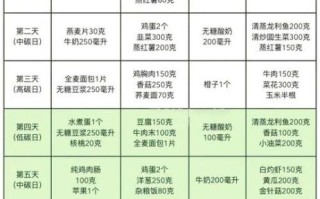 一周瘦身食谱计划表_如何科学搭配三餐