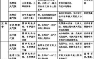 高二地理气候类型怎么记_气候类型分布规律是什么