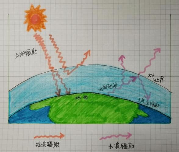 地球圈层结构如何划分_大气受热过程怎样进行-第2张图片-山城妙识 地球圈层结构如何划分_大气受热过程怎样进行-第2张图片-山城妙识