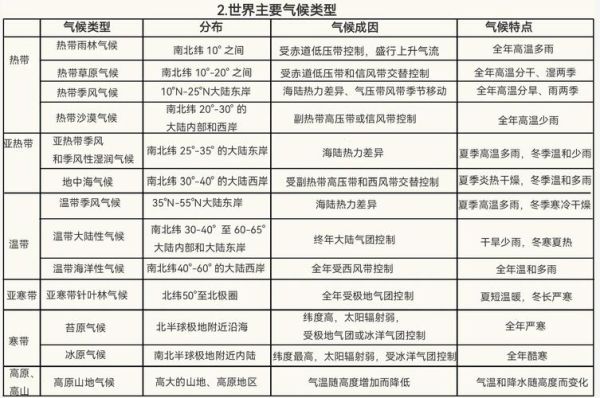 高三地理气候类型分布规律_如何快速记忆-第1张图片-山城妙识