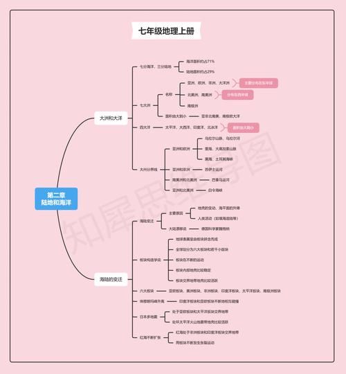 七年级上册地理思维导图怎么画_地理七上知识框架梳理-第2张图片-山城妙识