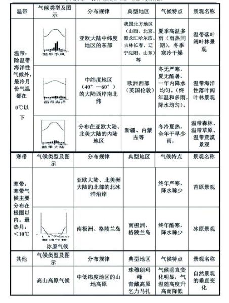 初中地理难题_如何快速记忆气候类型分布规律-第1张图片-山城妙识 初中地理难题_如何快速记忆气候类型分布规律-第1张图片-山城妙识