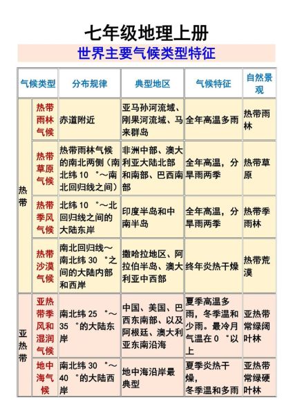 初中地理难题_如何快速记忆气候类型分布规律-第2张图片-山城妙识 初中地理难题_如何快速记忆气候类型分布规律-第2张图片-山城妙识