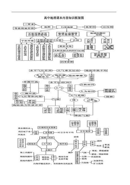 高考地理专题复习_如何系统梳理知识框架-第1张图片-山城妙识