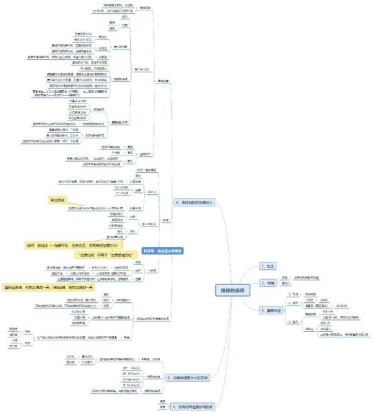 高一地理必修一思维导图怎么用_地球运动核心考点有哪些-第2张图片-山城妙识