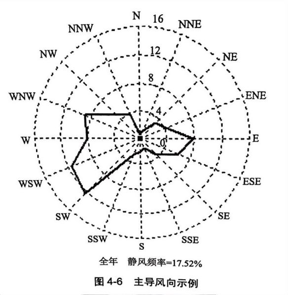 风向玫瑰图怎么画_风玫瑰图怎么看-第1张图片-山城妙识