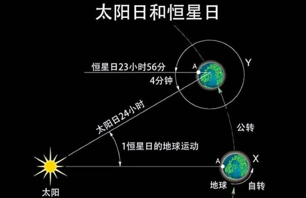 地球自转方向是自西向东吗_昼夜交替原因是什么-第2张图片-山城妙识