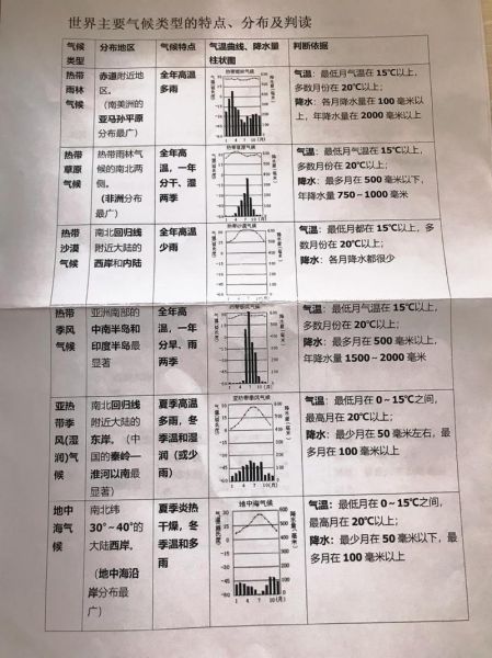 八年级地理气候类型有哪些_如何记忆分布规律-第1张图片-山城妙识