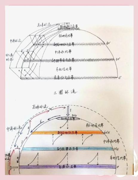 大气环流如何影响气候_全球大气运动规律是什么-第3张图片-山城妙识 大气环流如何影响气候_全球大气运动规律是什么-第3张图片-山城妙识