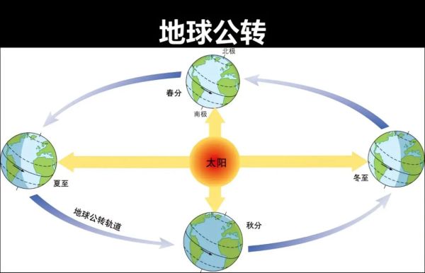 地球运动规律是什么_昼夜交替如何产生-第2张图片-山城妙识 地球运动规律是什么_昼夜交替如何产生-第2张图片-山城妙识
