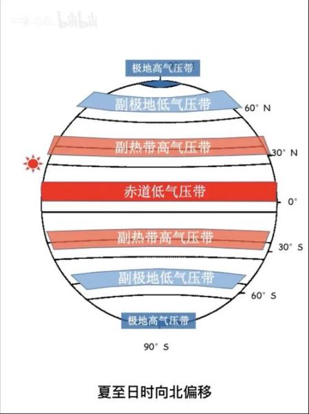 什么是气压带风带_如何记忆气压带风带-第3张图片-山城妙识