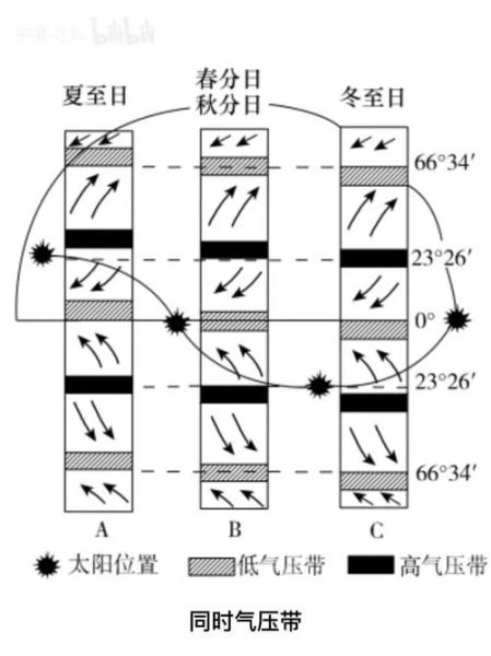 什么是气压带风带_如何记忆气压带风带-第2张图片-山城妙识