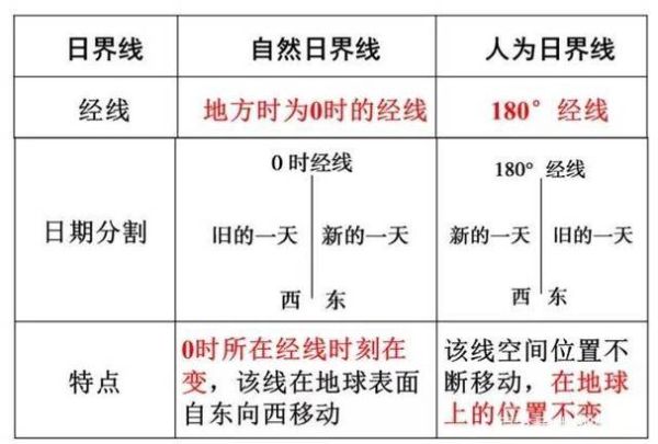 地理必修难点_如何理解时区换算-第2张图片-山城妙识