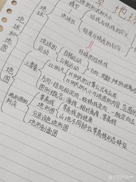 初一地理知识点总结_地球和地图怎么学-第1张图片-山城妙识