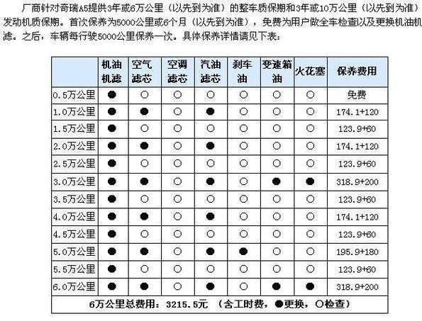 汽车保养周期多久一次_汽车保养都做什么项目-第3张图片-山城妙识 汽车保养周期多久一次_汽车保养都做什么项目-第3张图片-山城妙识