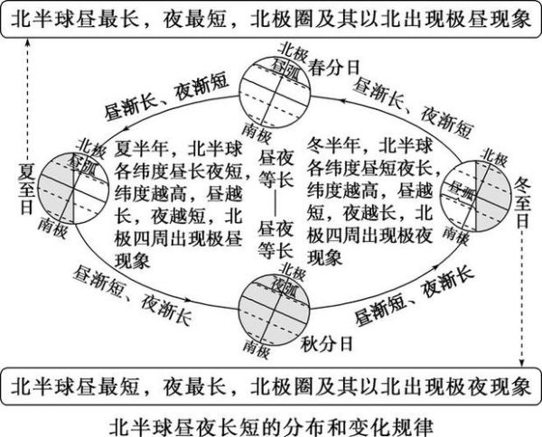 高一地理地球运动怎么考_昼夜长短变化规律-第3张图片-山城妙识
