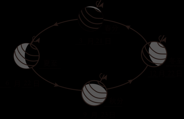 为什么地球有四季_昼夜长短如何变化-第3张图片-山城妙识
