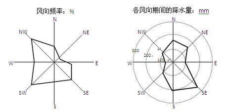 高中地理风向图怎么看_风向玫瑰图怎么画-第2张图片-山城妙识