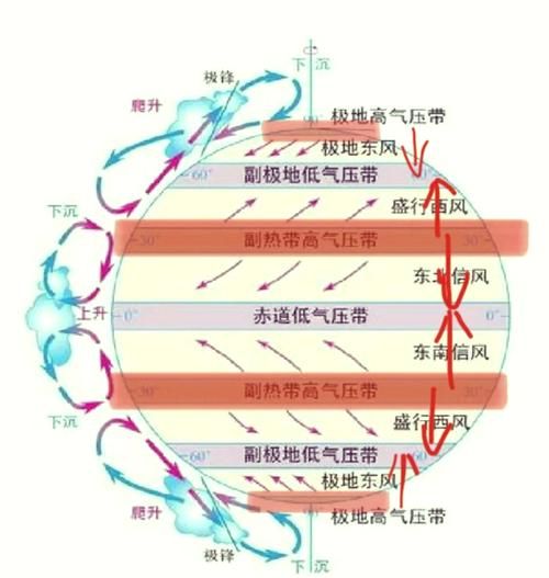 地理三圈环流图怎么看_三圈环流形成原因-第2张图片-山城妙识 地理三圈环流图怎么看_三圈环流形成原因-第2张图片-山城妙识