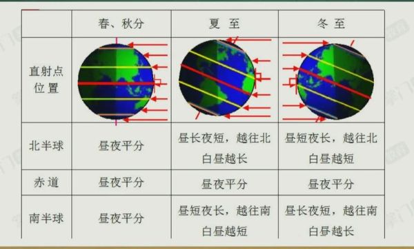 地球运动规律_昼夜长短变化原因-第1张图片-山城妙识