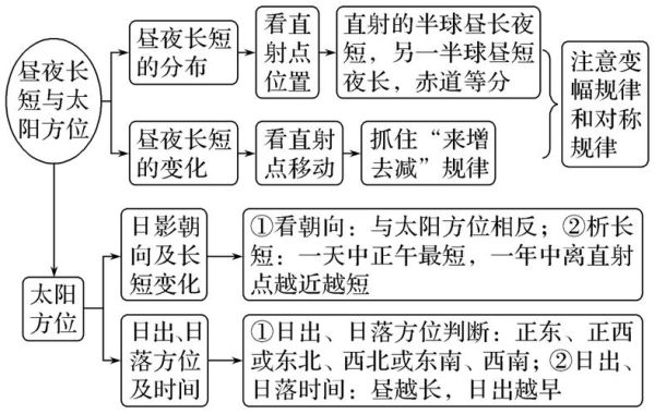 地球运动规律_昼夜长短变化原因-第2张图片-山城妙识