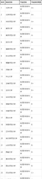 地理类专业大学排名_哪些学校地理科学最强-第2张图片-山城妙识 地理类专业大学排名_哪些学校地理科学最强-第2张图片-山城妙识