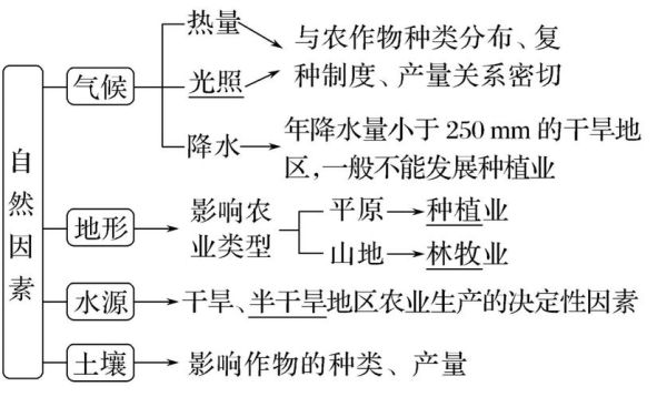 区域农业发展条件有哪些_如何分析区域农业可持续发展-第2张图片-山城妙识