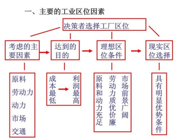 高二地理工业区位因素有哪些_如何分析工业布局-第1张图片-山城妙识 高二地理工业区位因素有哪些_如何分析工业布局-第1张图片-山城妙识