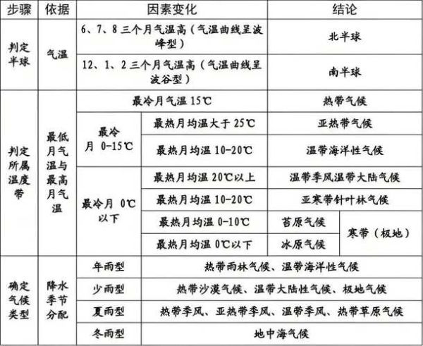 高中地理专题复习_如何高效记忆气候类型-第2张图片-山城妙识