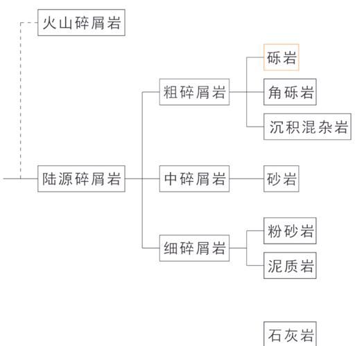 高中地理岩石分类有哪些_如何快速记忆三大岩类-第3张图片-山城妙识