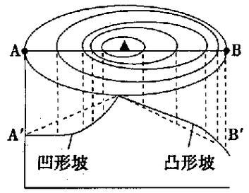 地理高考图怎么看_地形剖面图解题技巧-第3张图片-山城妙识 地理高考图怎么看_地形剖面图解题技巧-第3张图片-山城妙识