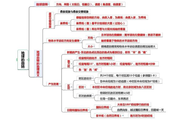 高中地理怎么学_地理必修一知识点梳理-第2张图片-山城妙识 高中地理怎么学_地理必修一知识点梳理-第2张图片-山城妙识