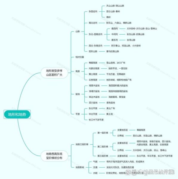 八年级上册地理怎么学_中国地形与气候思维导图-第2张图片-山城妙识 八年级上册地理怎么学_中国地形与气候思维导图-第2张图片-山城妙识