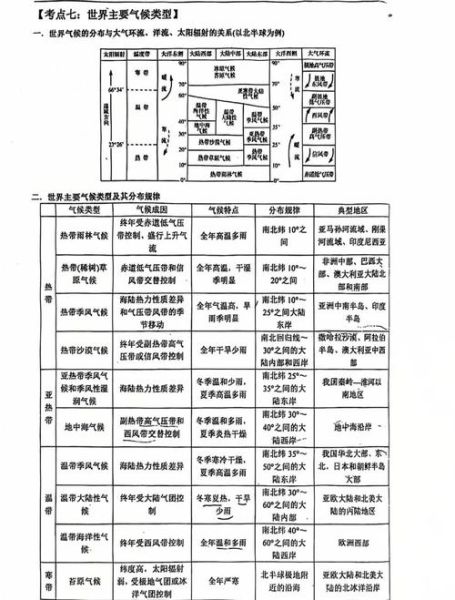 高考地理气候类型分布规律_如何快速记忆-第2张图片-山城妙识 高考地理气候类型分布规律_如何快速记忆-第2张图片-山城妙识