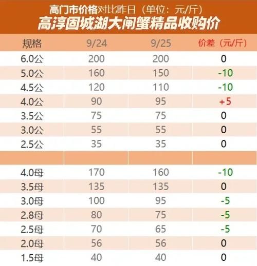 大闸蟹怎么卖_大闸蟹价格多少钱一斤-第3张图片-山城妙识 大闸蟹怎么卖_大闸蟹价格多少钱一斤-第3张图片-山城妙识