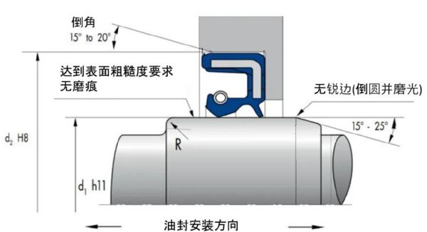 骨架油封安装方法_骨架油封漏油原因-第2张图片-山城妙识 骨架油封安装方法_骨架油封漏油原因-第2张图片-山城妙识